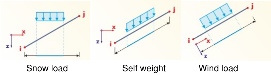 05 Loads and Combinations | Engineer's notes on design using FEA